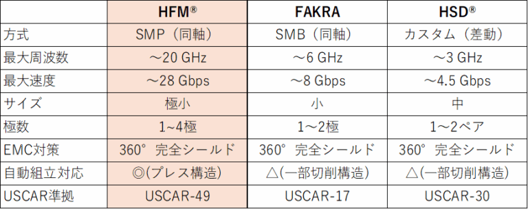 HFM®コネクタの詳細解説｜次世代の高速通信を実現する同軸コネクタの全貌 - コネクタ専門サイト『Connector Labs』│ ローゼン ...